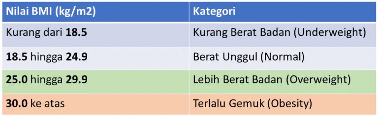 Cara Kira BMI Berat Badan Dewasa, Kanak-Kanak dan Ibu Mengandung - ERATUKU
